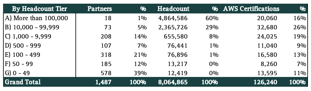 AWS Services Partner Ecosystem Growth