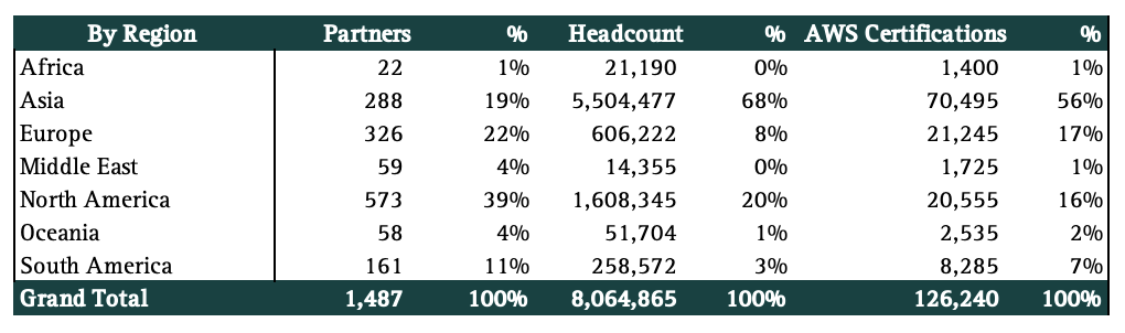 AWS Services Partner Ecosystem Growth