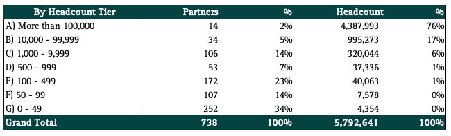 Databricks Services Partner Ecosystem Update