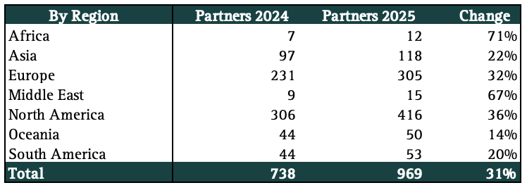 Databricks Consulting Partner Ecosystem Update