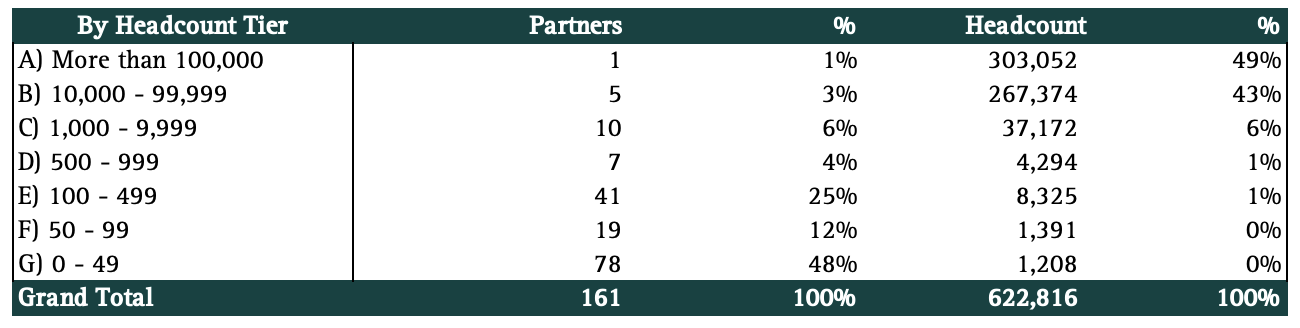 dbt Labs Partner Ecosystem Snapshot
