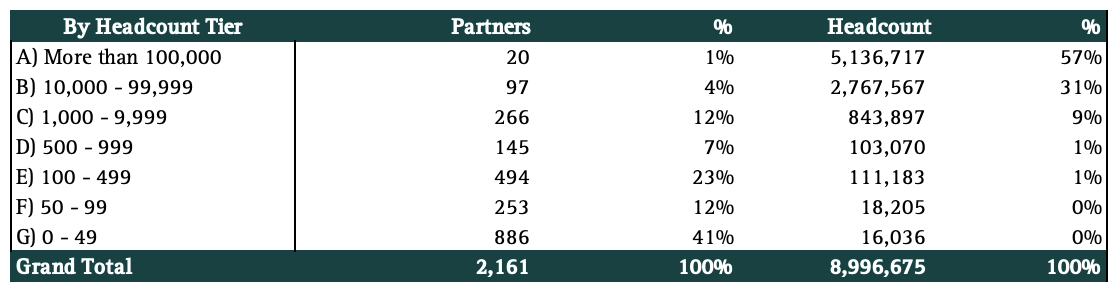 Google Cloud Services Partner Ecosystem Growth