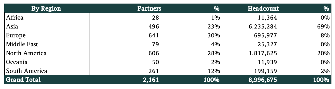 Google Cloud Services Partner Ecosystem Growth