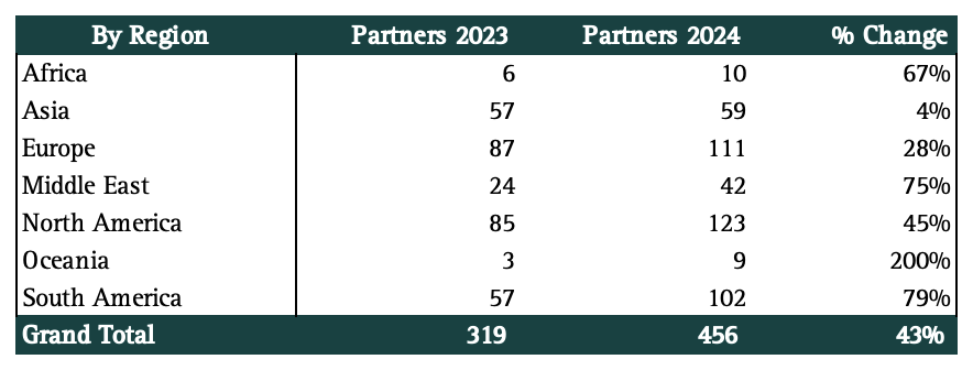 Oracle Cloud Oci Services Partner Ecosystem Update