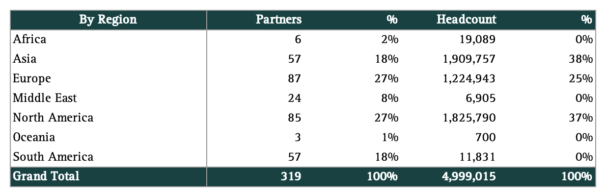 Oracle Cloud Services Partner Ecosystem