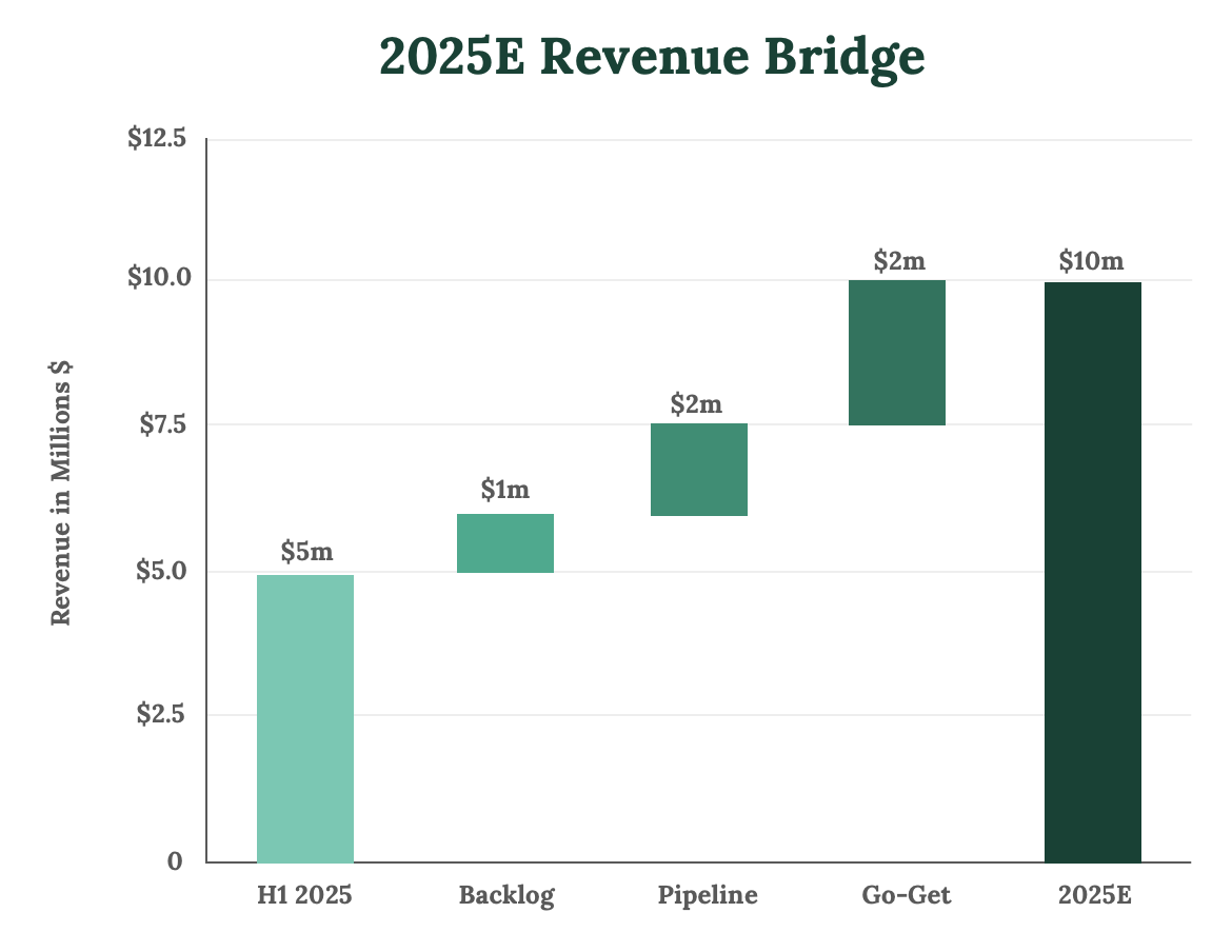 Revenue Bridge to Visualize Sales Achievement