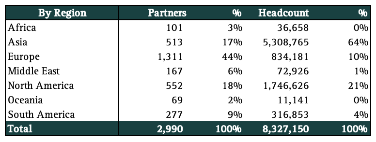SAP Consulting Partner Ecosystem Update