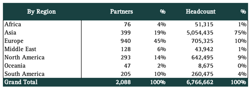 SAP Services Partner Ecosystem Analysis