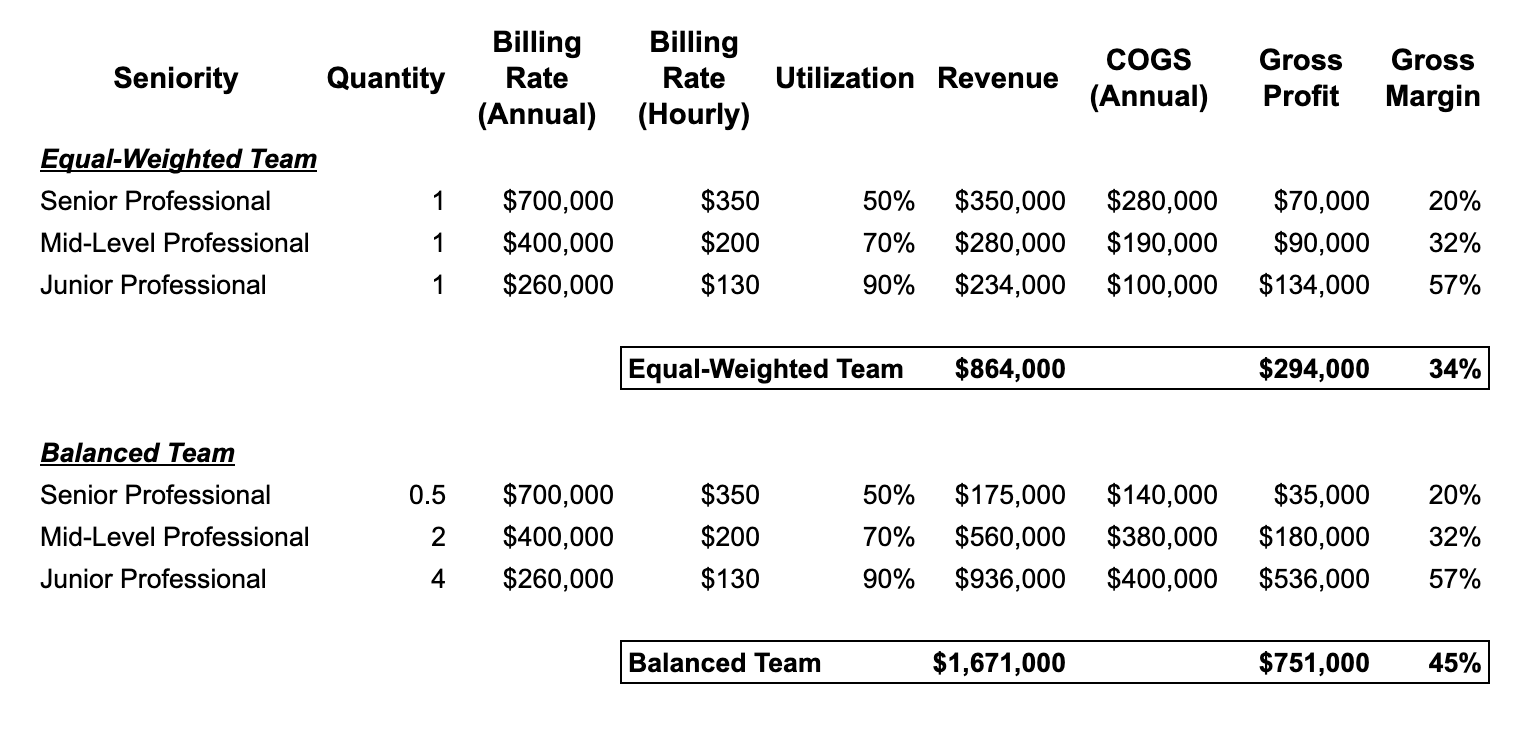 Talent Seniority Pyramid Impact on Margins