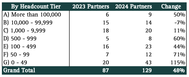 Workday Services Partner Ecosystem Analysis Update