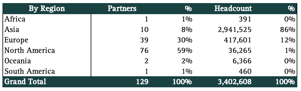 Workday Services Partner Ecosystem Analysis Update