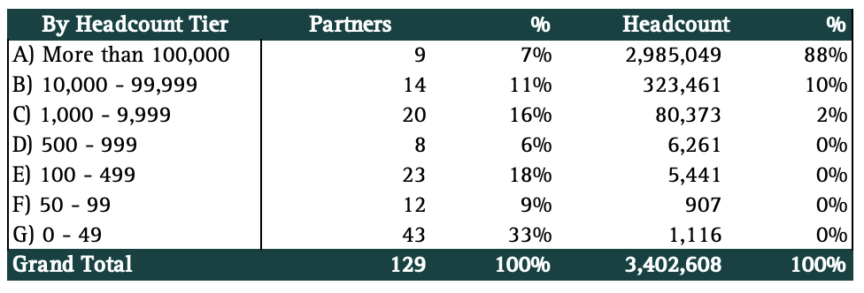 Workday Services Partner Ecosystem Analysis Update