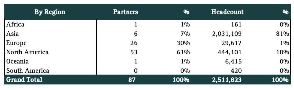 Workday Services and Advisory Partner Ecosystem